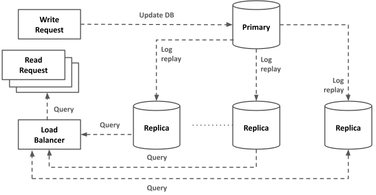 The Importance of Read-Write DB Replicas for Scalable Applications